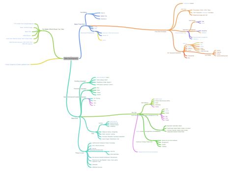 web development back end things to learn authorization authentication…