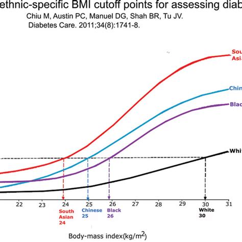 The Relationship Between Body Mass Index And Incidence Of Diabetes In