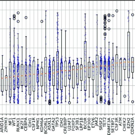 Variant Allele Frequencies For Associated Selected Genomic Alterations