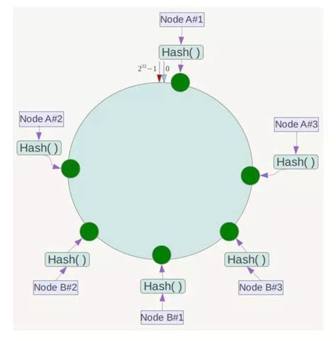 分布式一致性hash、redis 集群的重要应用 知乎