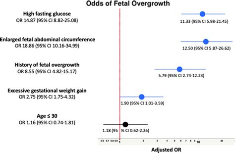 This Forest Plot Depicts The Adjusted Odds Ratios For Each Of The Five