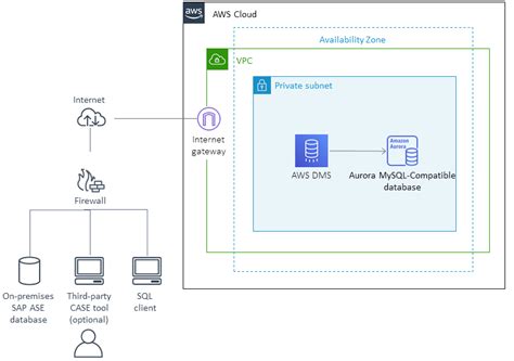 migrating from sap ase to amazon aurora mysql database migration guide