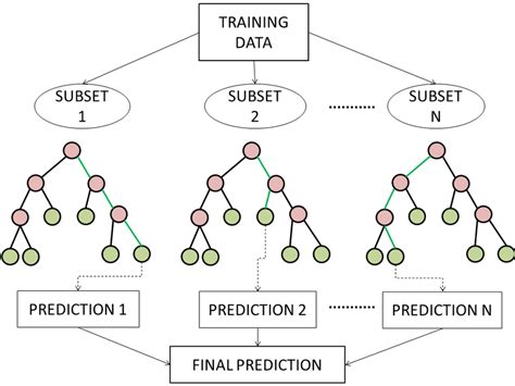 example of a random forest workflow download scientific diagram