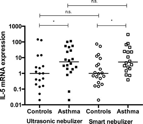 Cell Distribution And Cytokine Levels In Induced Sputum From Healthy