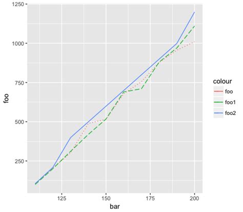adding a second legend to line chart in ggplot2 in r
