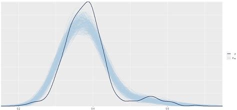 What Steps After Posterior Predictive Checks Modeling The Stan Forums