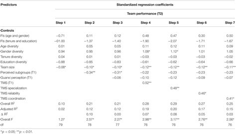 Frontiers Perceived Subgroups Tms And Team Performance The