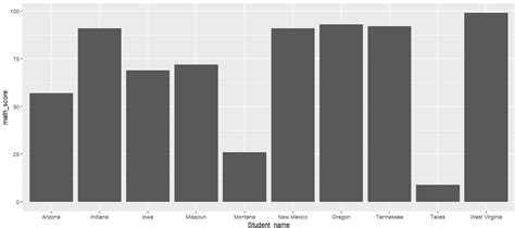add standard error bars to barchart in r draw barplot base ggplot2