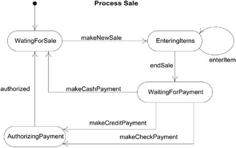 use case statechart diagrams for the pos application