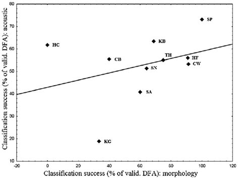 spearman correlation of correct classifications percentage of