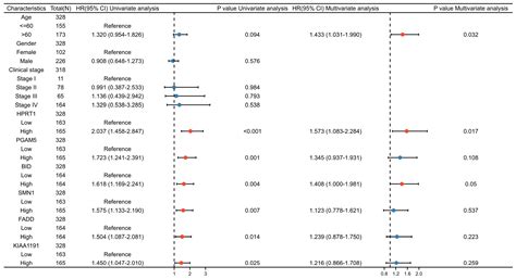 Cancers Free Full Text Prognostic Value Of Necroptosis Related