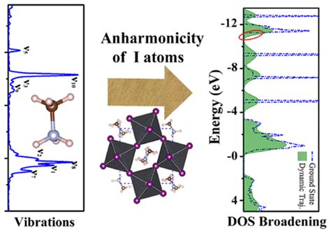 Density Of States Broadening In Ch3nh3pbi3 Hybrid Perovskites