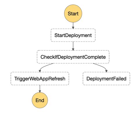 amazon s3 can step functions wait on a static website stack overflow