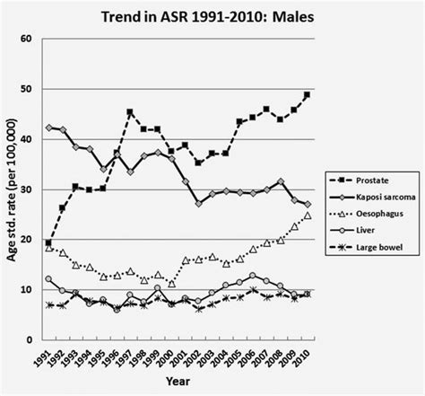 Trends In Age Standardised Incidence Rates Of The Most Common Cancers