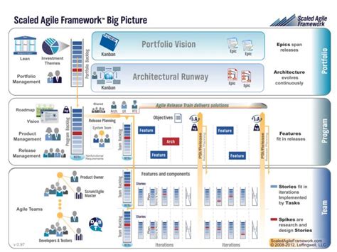 ppt scaled agile framework™ big picture powerpoint presentation free