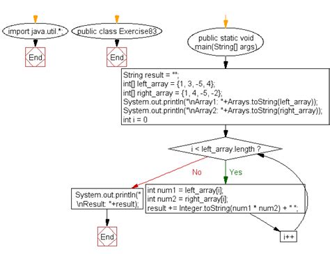 java exercises multiply corresponding elements of two