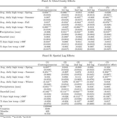 Model Including Spatial Lags Inverse Distance Download Table
