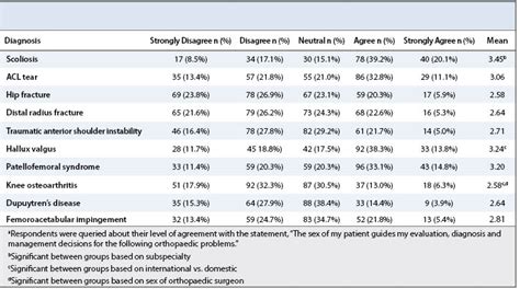 Does Sex Matter In Orthopedic Care