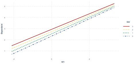 r interpreting cross level interactions in mixed model cross validated
