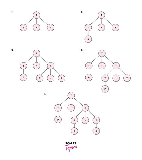 What Is Parsing In Nlp Scaler Topics