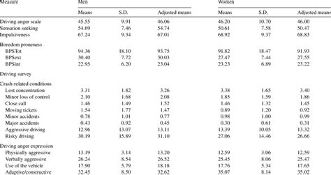 Means Standard Deviations And Age Adjusted Means For Men And Women