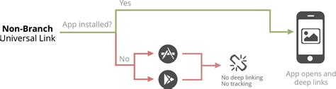 universal links branch