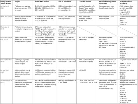 frontiers automated detection of vaping related tweets on twitter