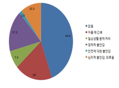 “노인 10명 중 6명 거동 불편해도 현재 집에서 살고 싶어” 인권·복지 사회 뉴스 한겨레