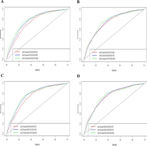 Time Dependent Roc Curves Of The Nomogram For 3 5 And 10 Year
