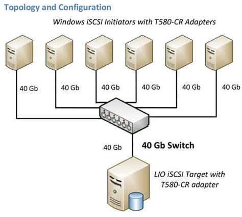 storagenewsletter chelsio demonstrating 5 million io s iscsi performance