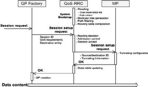 event sequence diagram of qos rrc download scientific diagram