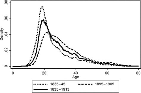 economic development and the demographics of criminals in victorian