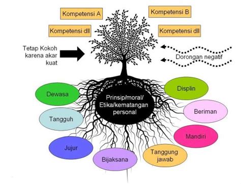 Pohon Masalah Pohon Tujuan Contoh Dan Cara Membuatnya Lengkap Images