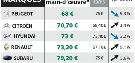 Taux De Main Dœuvre La Valse Des Tarifs