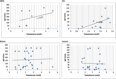 Positive Correlation Between Total Ige Levels And Serum Testosterone