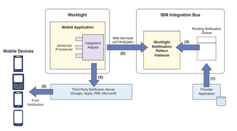 worklight push notification from websphere mq pattern