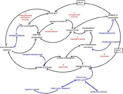 Causal Loop Diagram