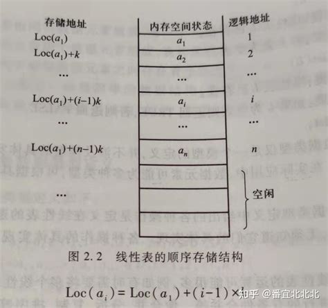 《数据结构与算法》线性表 知乎