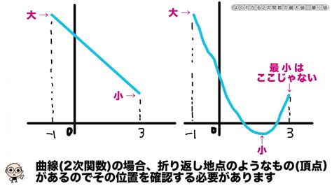 数1 よくわかる2次関数の最大値・最小値 高校数学 Youtube
