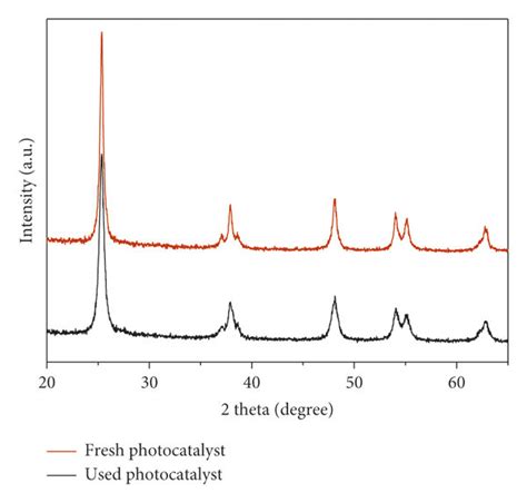 Xrd Patterns Of Fresh And Used 2 Wt Bivo4 Tio2 Photocatalyst
