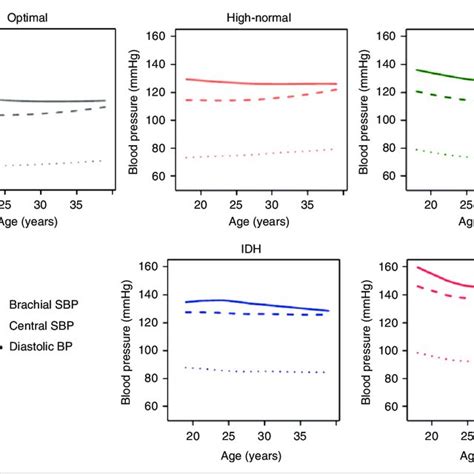 Central And Brachial Sbp By Age Of The Hypertensive Phenotypes Ish