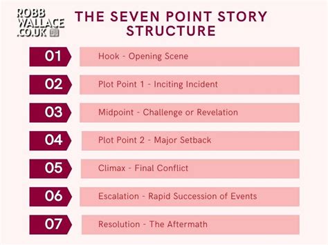 Story Structures Theories And Tools Robb Wallace