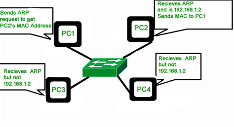 computer network arp reverse arp rarp inverse arp inarp proxy