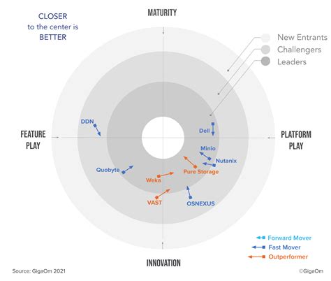 gigaom radar for high performance object storage gigaom