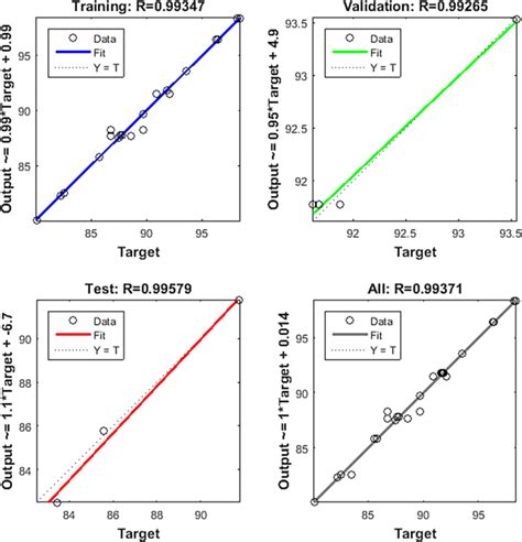 regression plots of predicted values versus observed values for