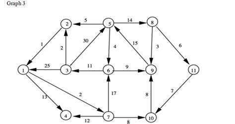 solved write a java code program that implement dijkstr