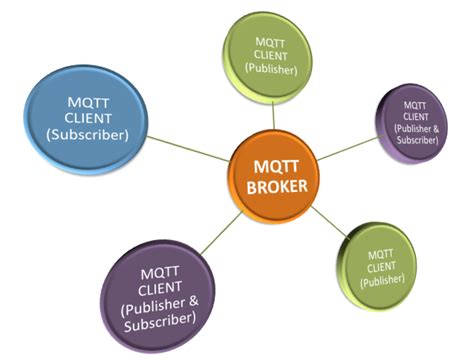 mqtt iot bytes