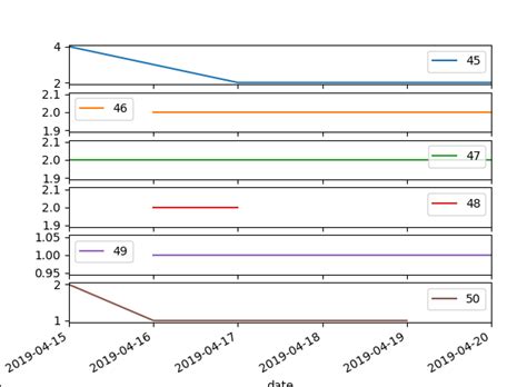 python dataframe each column in different plot in subplot stack