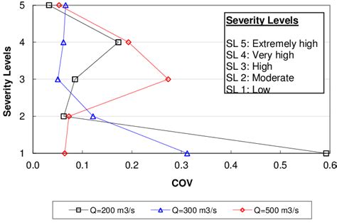 2 D Swe Model Coefficient Of Variation Cov Of The Extension Of The