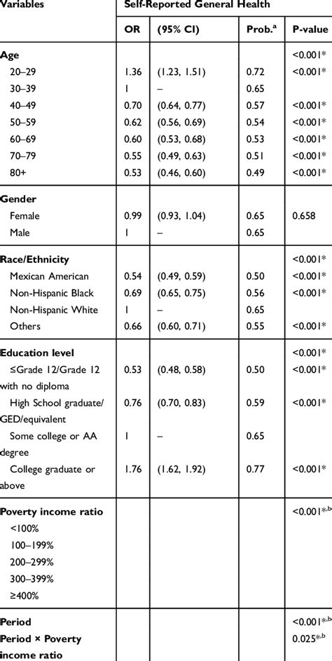 Pooled Survey Weighted Multivariable Logistic Regression For The
